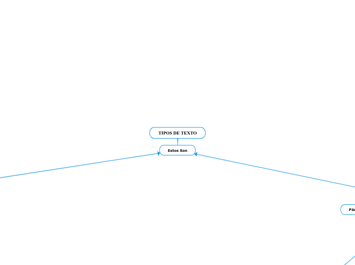 TIPOS DE TEXTO - Mind Map